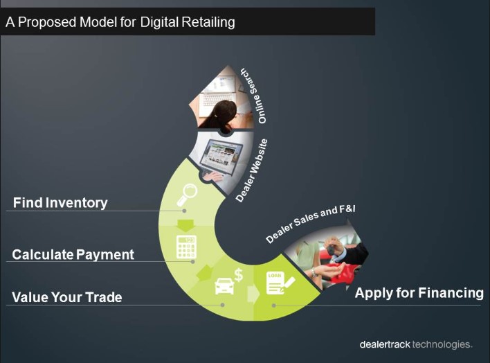 The History of Automotive Digital Retailing - Shop-by-Payment